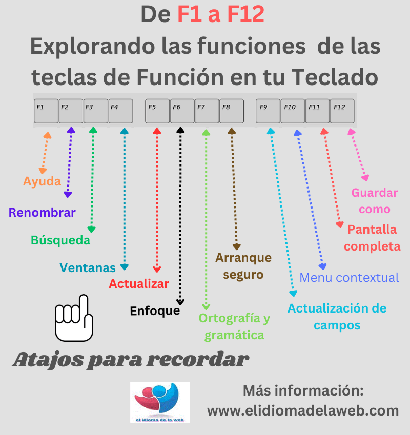 Las teclas f1 f2 f12 para que sirven.Atajos teclas de función